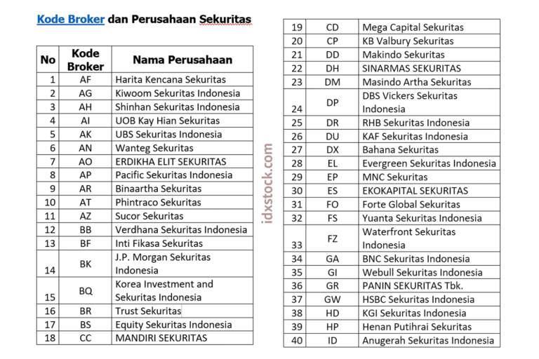 92 Kode Broker Saham Lengkap dengan Sekuritasnya - IdxStock